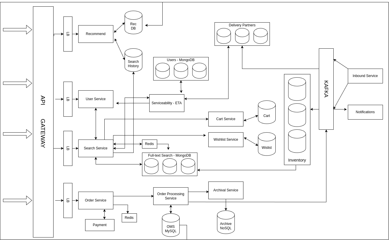 Portfolio on Q-Commerce Applications: Exploring System Design ...